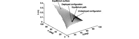 equilibrium path and equilibrium surface download scientific diagram
