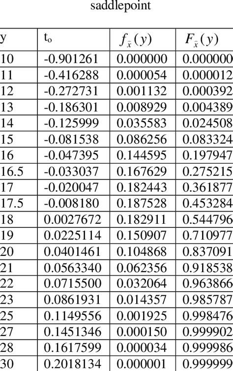 Approximation Of The Density And Cumulative Distribution Function Of X Download Scientific