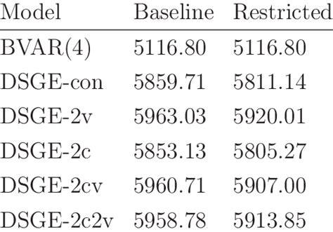 Schwartz Criterion Bvar Vs Dsge Models Download Table