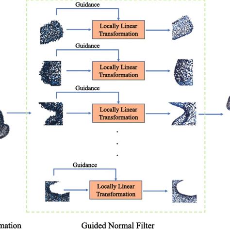 Overall Architecture Of Proposed Guided Normal Filter For 3d Point Download Scientific Diagram