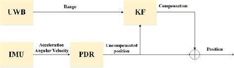 figure 1 from a tightly coupled uwb pdr fusion positioning algorithm