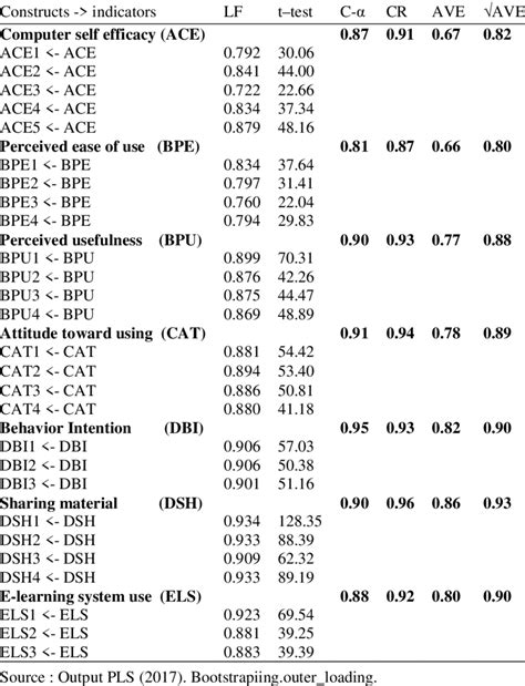 Measurement Model Convergent Validity Download Scientific Diagram