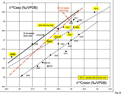 δ 13 Casp VPDB vs δ 13 Cresin VPDB comparison of al Bal ıd Download Scientific