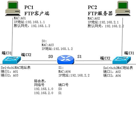 数据传输过程（ftp 但不限于ftp）详解 网络传输 ftp传输过程 csdn博客