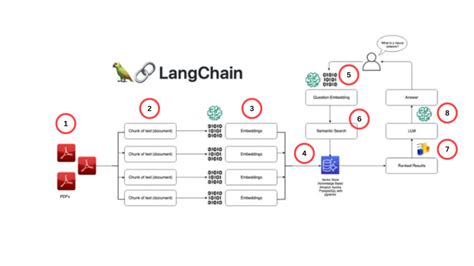 比较llamaindex和langchain，选择适合的大模型rag框架langchain 和 Llamaindex 比较 Csdn博客