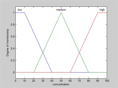 Fuzzy Set For Fuzzy Variable Concentration Download Scientific Diagram