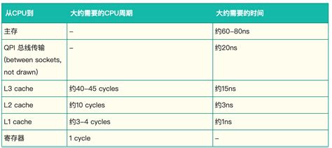 Disruptor 高性能队列原理浅析