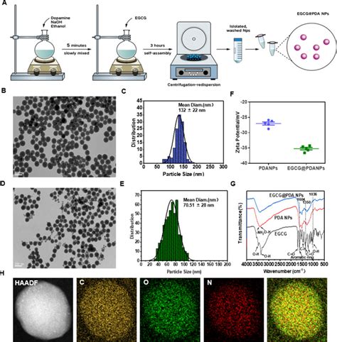 Polydopamine Based Nano Protectant For Prolonged Boar Semen