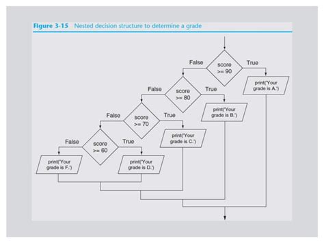 Decision Structures And Boolean Logic Ppt Programming Languages Computing