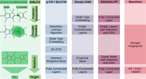 Overview Of Neural Networks And Baselines Used In This Paper And