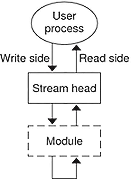 creating and opening pipes and fifos streams programming guide