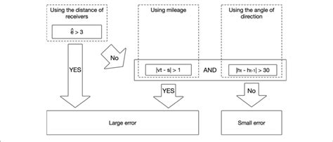 Migration Of The Methods Download Scientific Diagram