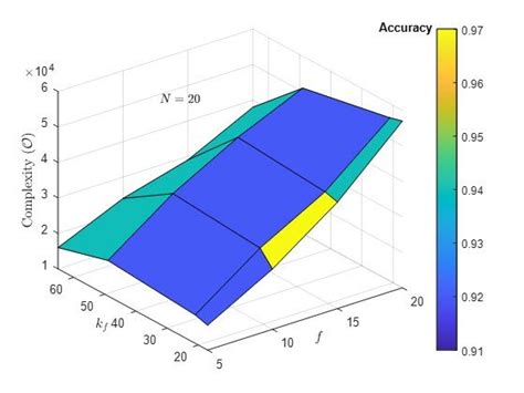 complexity and corresponding accuracy for varying number of input