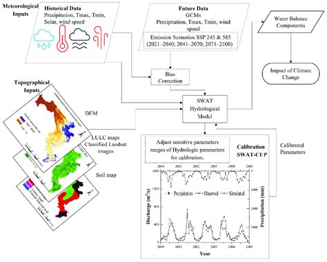 Flow Chart Showing The Proposed Methodology For Assessing The