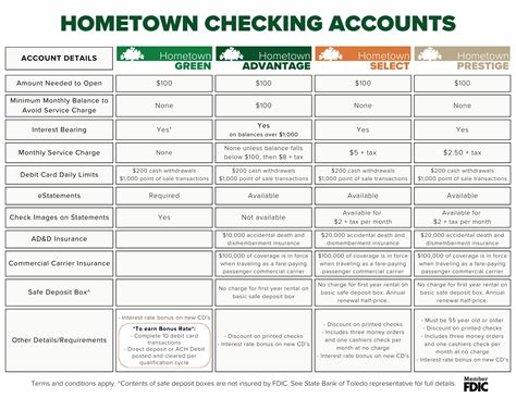 Checking Account Comparison Chart