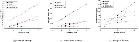 Figure 10 From An Asynchronous Low Latency Ordered Arbiter For Network