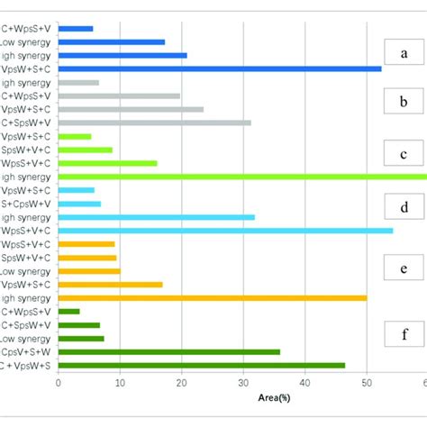 Classification Criteria For The Synergies And Trade Offs Between Download Scientific Diagram