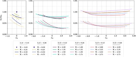 Figure 5 From A Polynomial Framework For Design Of Drag Reducing Periodic Two Dimensional
