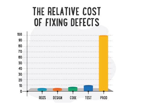 Cost Of Defect In Software Software Requirement Specifications In India