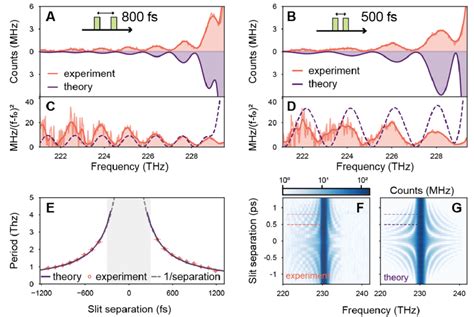 Observation Of A Spectral Diffraction Pattern From Temporal