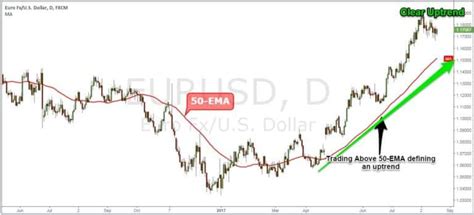 Exponential Moving Average Strategy Steps To Success