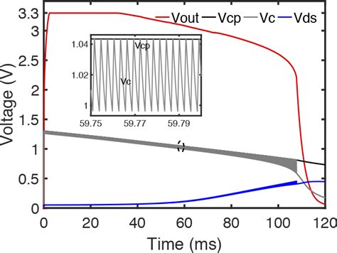 Full Load Condition Waveforms For The Gate Voltage Of The P2 Pmos