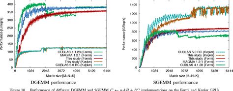 Figure From Performance Tuning Of Matrix Multiplication In OpenCL On Different GPUs And CPUs