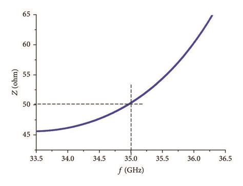 The Input Impedance Of Rectangular Microstrip Patch Antenna Download Scientific Diagram