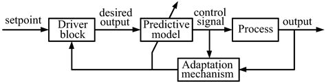 Novel Strategy of Adaptive Predictive Control Based on a MIMO-ARX Model