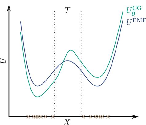 Coarse Graining Thought Experiment If The Atomistic Data Set Brown
