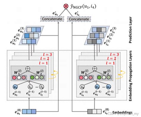 【论文】neural graph collaborative filtering 论文解读 csdn博客