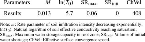 The Calibrated Parameters Of Topmodel Download Scientific Diagram