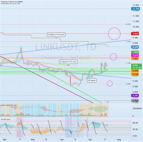 Indicators That Can Identify Trends Ms Signal Indicator For Binancelinkusdt By Readcrypto