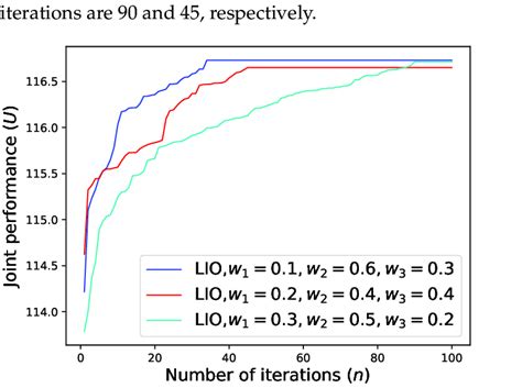 Lio Algorithm With Different W 1 W 2 And W 3 Download Scientific