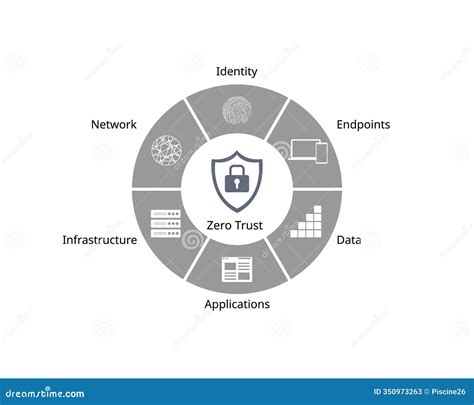Zero Trust Security Is A Cybersecurity Framework For Security Measures Stock Illustration