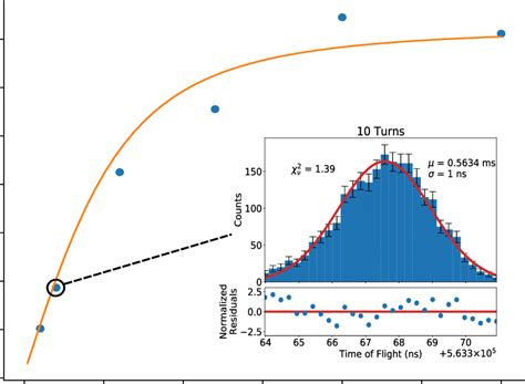 The Simulated Mass Resolving Power As A Function Of N For M∆m