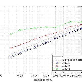 Convergence Of Edge Finite Elements Order Download Scientific Diagram