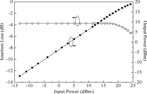 Measured Output Power Versus Input Power At 40 GHz Of The Six Port Download Scientific Diagram