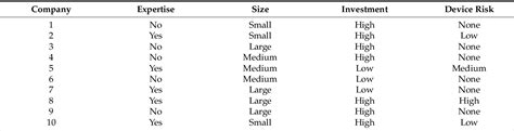 Table 1 From Using Rule Based Decision Trees To Digitize Legislation