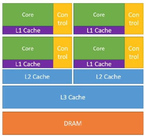 Gpu Programming Flashcards Quizlet