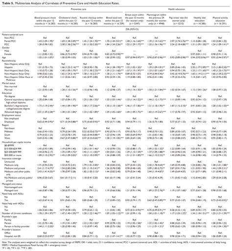 Multivariate Analysis Of Correlates Of Preventive Care And Health