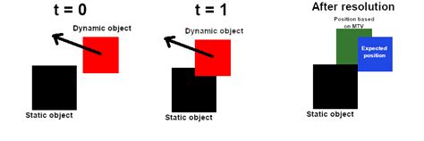 Physics Using Minimum Translation Vector In Sat Algorithm Game
