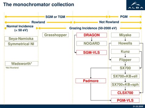Ppt Exploring Monochromators In Synchrotron Light Sources Powerpoint Presentation Id 9110718