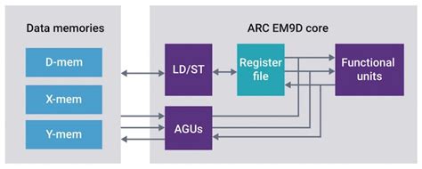 Energy Efficient Implementation Of Machine Learning Algorithms For Iot
