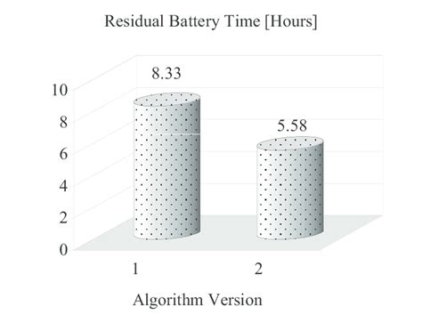 residual battery lifetime of each sc algorithm version 1 and 2