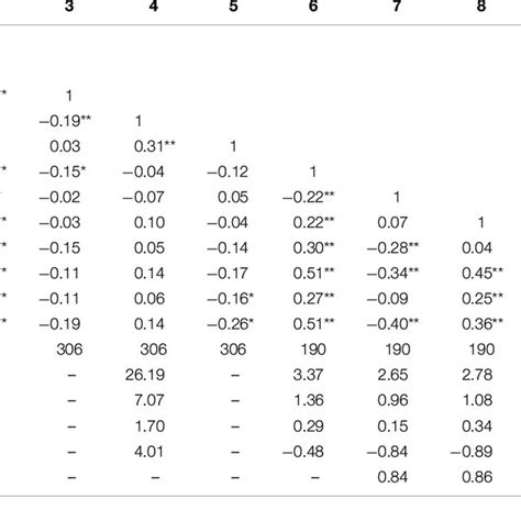 Correlations Means Standard Deviations Kurtosis Skewness And