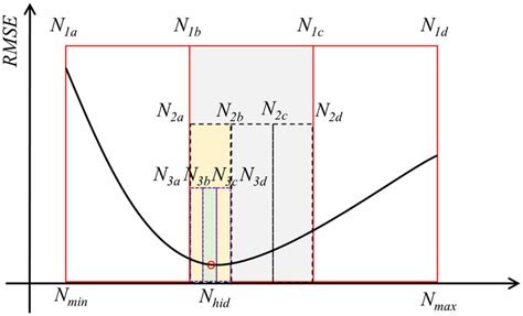 Selection And Optimization Of The Hidden Layer Unit Number Using