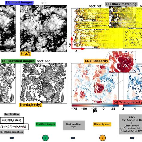 Step By Step 3d Reconstruction Via S2p Algorithm Top Left 1