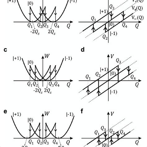 A The Id Vd Curve Of Fefet Before The Polarization B The Id Vg Curve Download Scientific