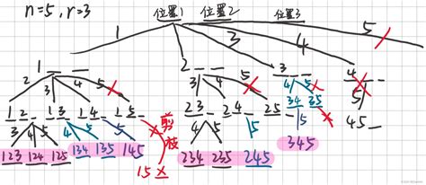 c语言递归 dfs（深度优先搜索算法）详解 图文并茂，手把手教你画树状图 c语言dfs csdn博客